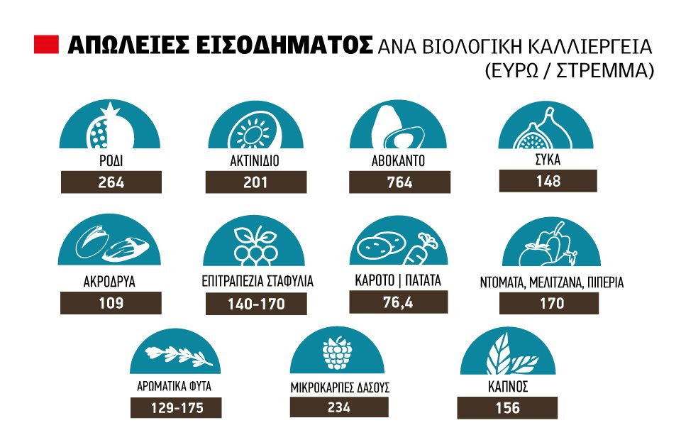 Ψηλά το ανώτατο όριο για το πριμ στα βιολογικά, στα 264 ευρώ ανεβαίνει ...