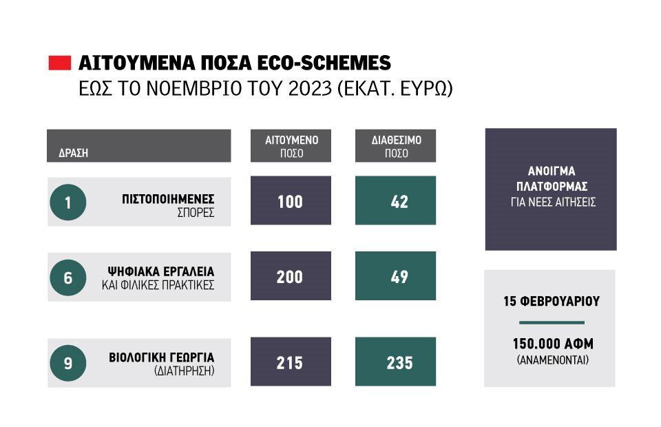 Αυξάνεται επικίνδυνα η ζήτηση eco-schemes, 4 φορές πάνω το μέτρο 6 με ...
