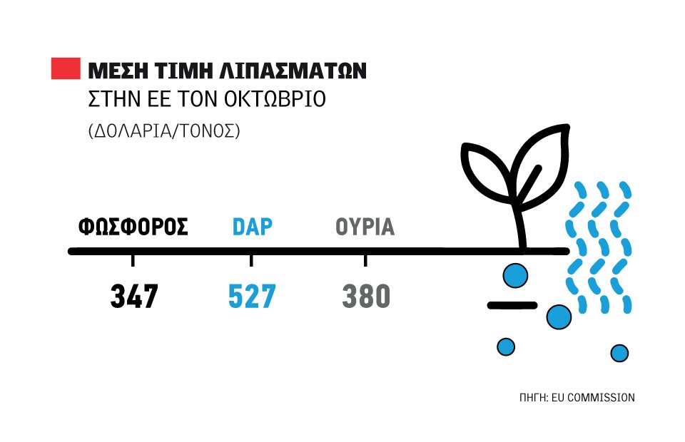 Μέχρι 20 ευρώ το 40κιλο στη βασική λίπανση και το ρευστό είναι βασιλιάς