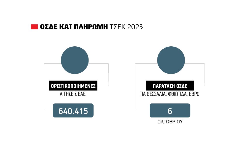Άρχισε η επεξεργασία των δηλώσεων ΟΣΔΕ, όσο γίνεται νωρίτερα τσεκ